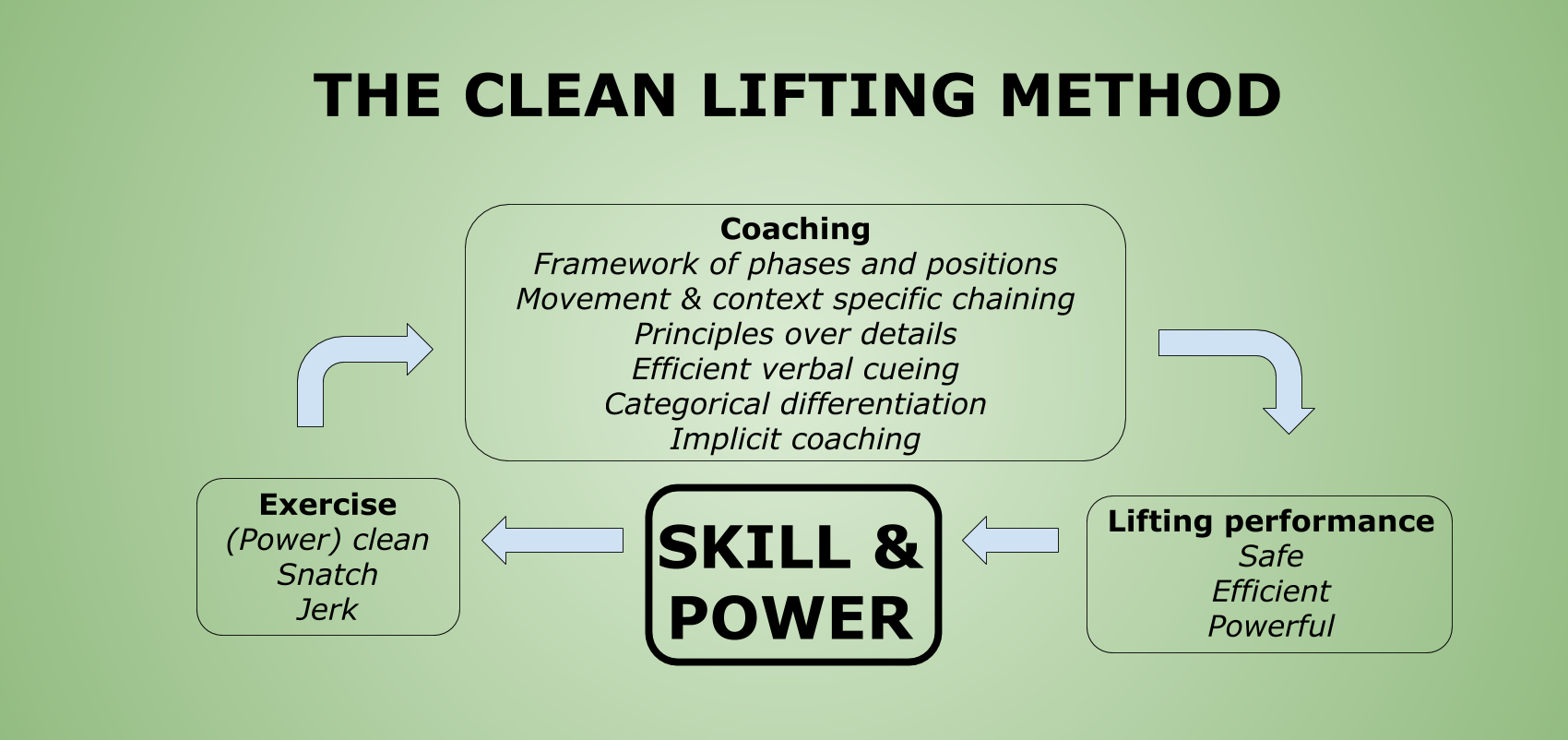 Clean Lifting Methode – De sportvakman